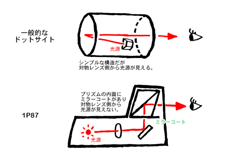 実物を超えた？！NOVUSドットサイト 1P87 レプリカの魅力